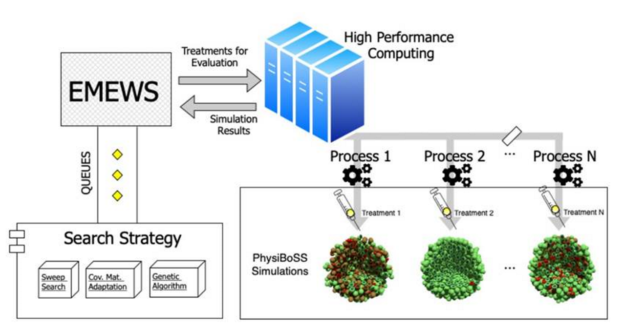 Hpc Optimized Model Exploration Workflow To Optimize Cancer Treatments